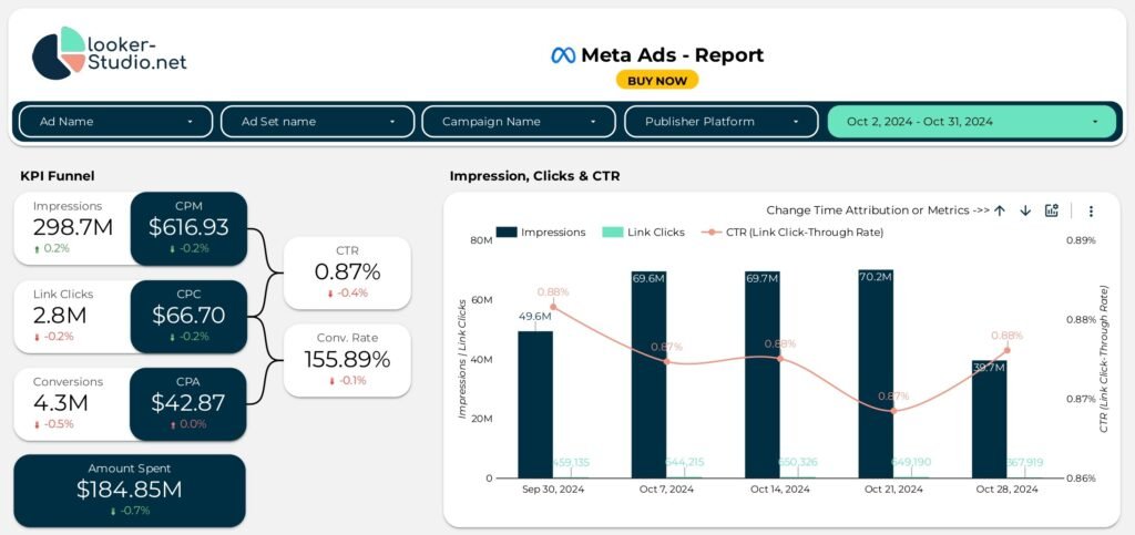 Facebook Ads Report Template | Looker Studio Custom Reports