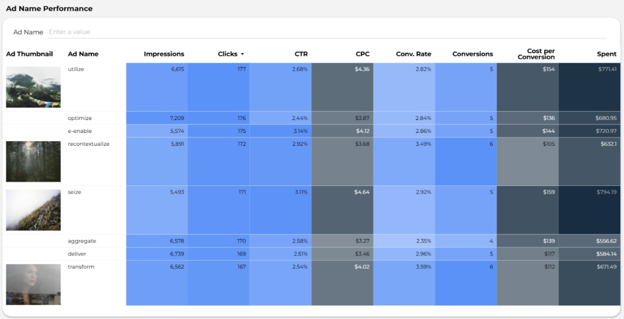 LinkedIn Ads Report Template | Looker Studio Report